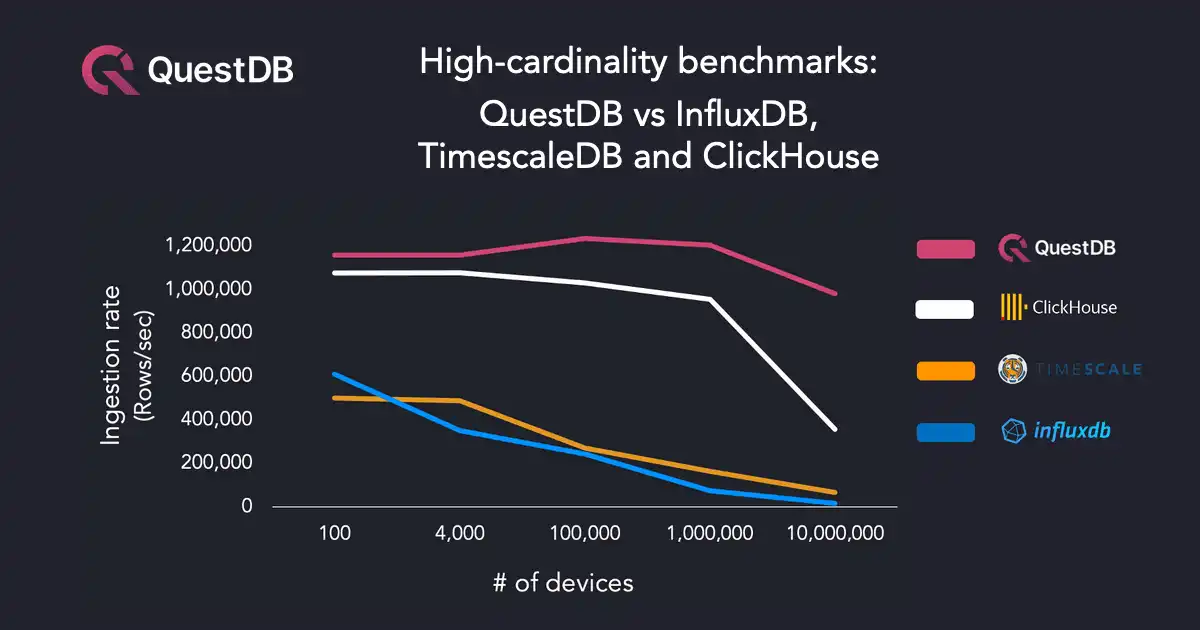 How databases handle 10 million devices in high-cardinality benchmarks ...